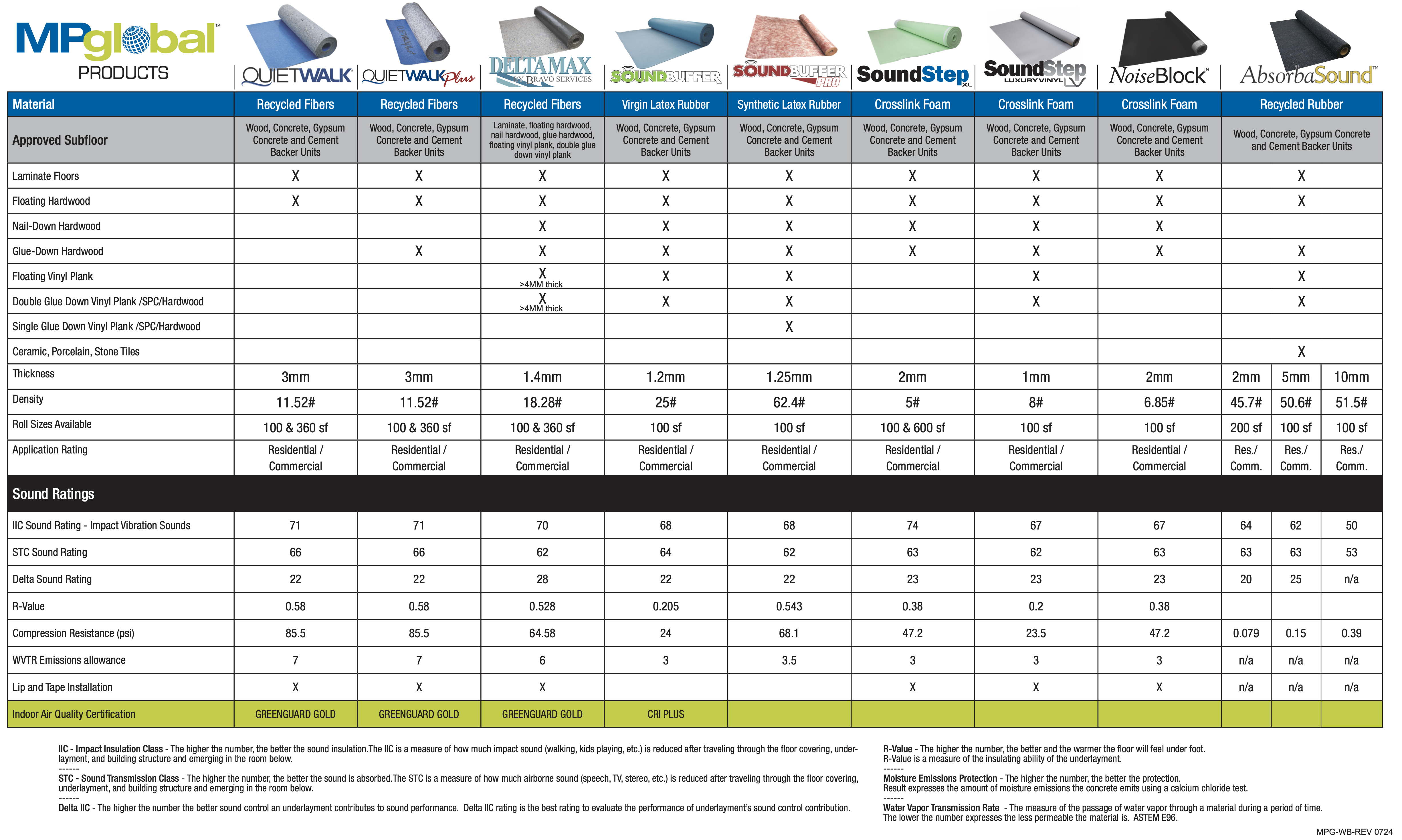William Bird - MP Global Products